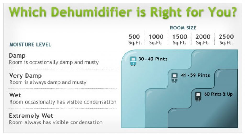 Portable Dehumidifiers for Basements and Larger Rooms Reviews 2019